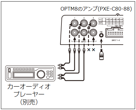 OPTM8-HIのアンプのRCA入力(INPUT)はどの番号を使えば良いですか？